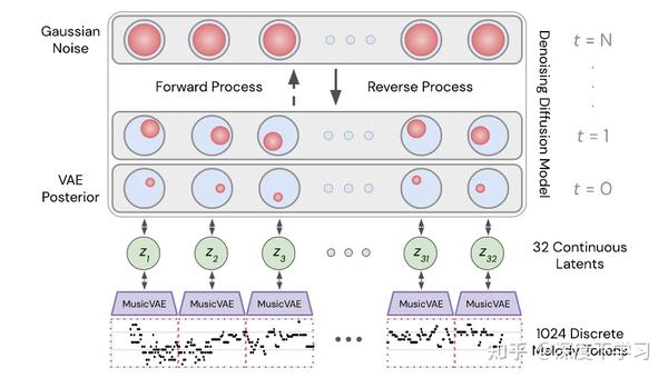 Symbolic Music Generation with Diffusion Models - 知乎