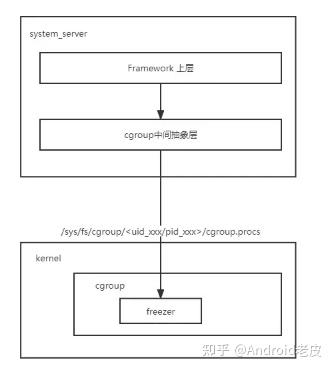 Android Freezer 简介 - 知乎