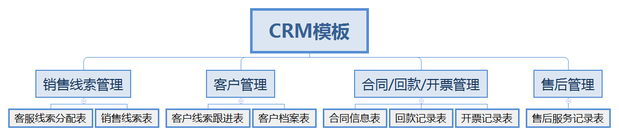 案例 | 用 SeaTable 零代码搭建定制化 CRM 客户销售服务管理系统 - 知乎