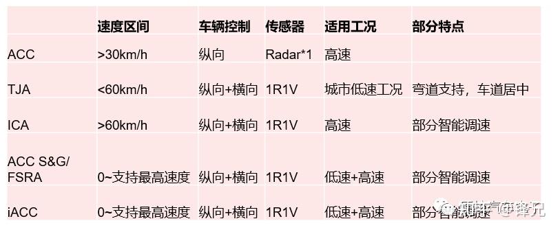 一文读懂什么是ACC, ACC S&G, iACC, TJA, ICA - 知乎