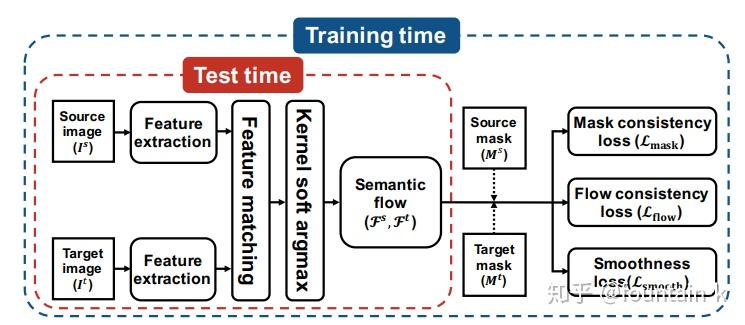 Learning Object-aware Semantic Correspondence - 知乎