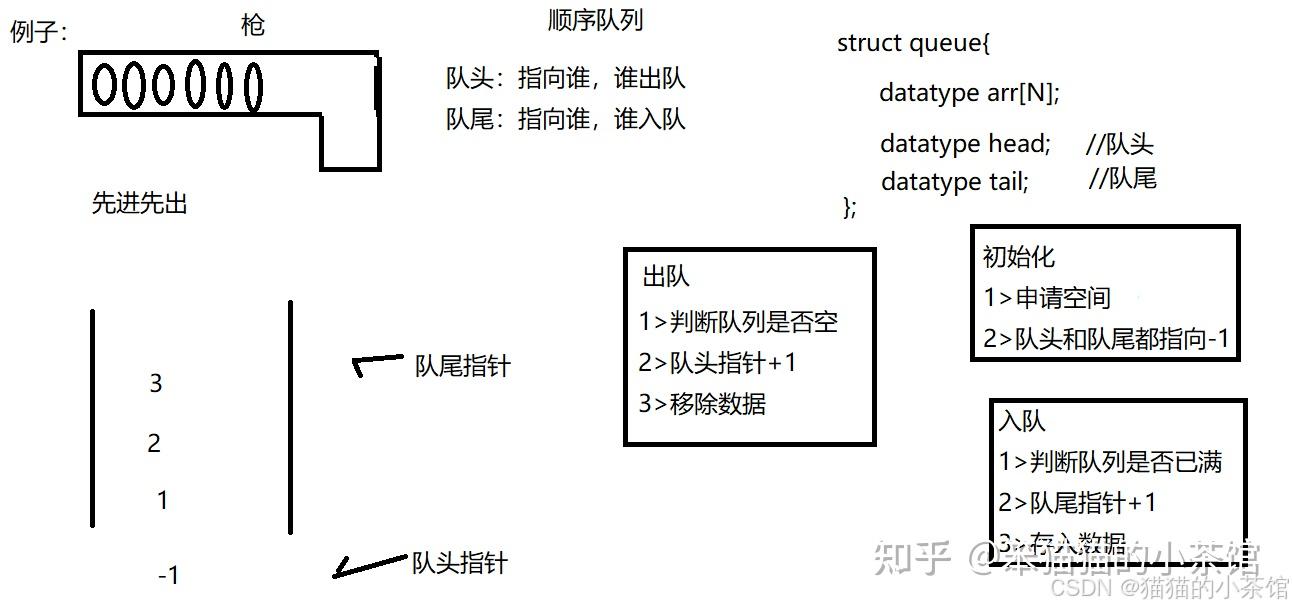 栈与队列（fifo） 知乎 