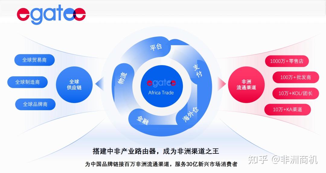 非洲B2B电商平台Egatee深度解析：掘金蓝海市场的“黄金跳板” - 知乎