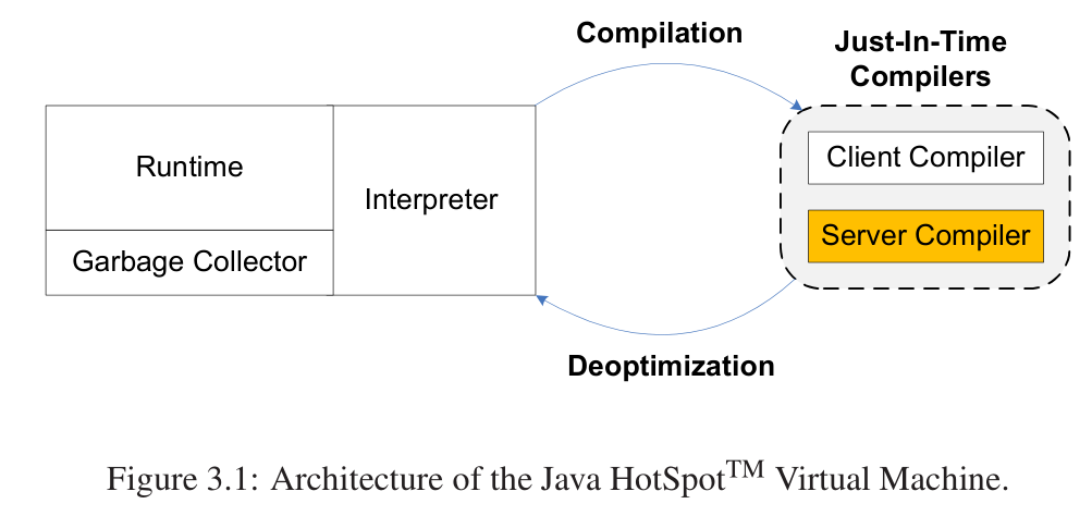 一篇适合新手阅读的HotSpot C2 论文 - 知乎