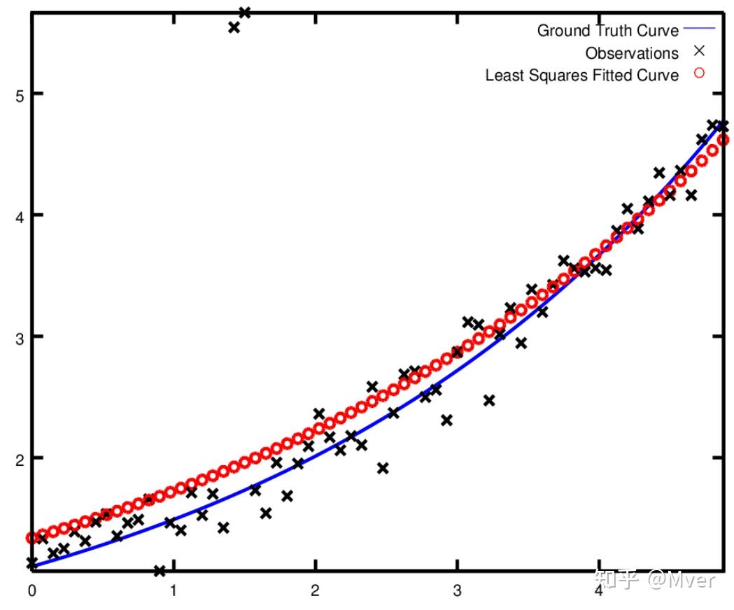 Ceres Solver 教程（实战） - 知乎