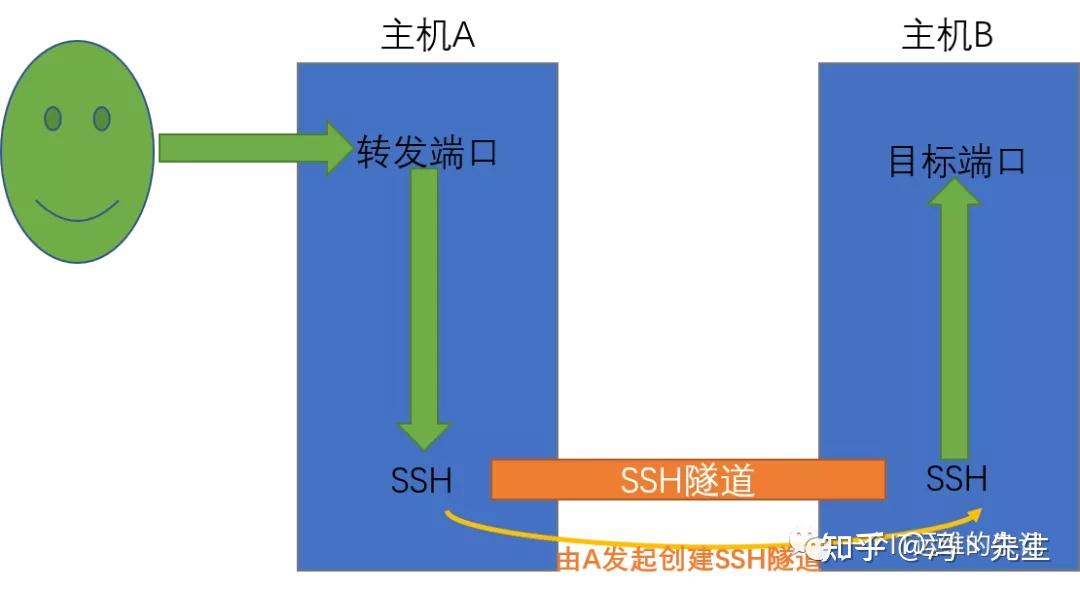 SSH隧道详解与使用AutoSSH实现稳定的内网穿透 - 知乎