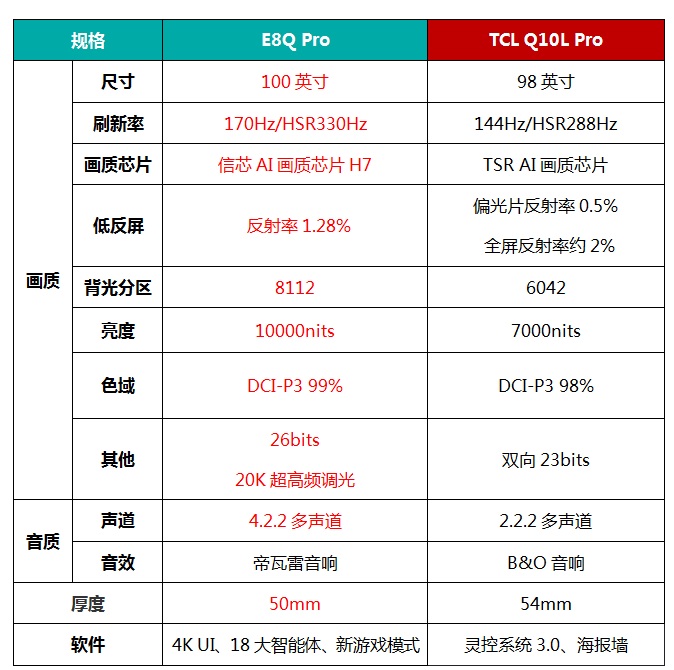 2025年百寸电视选购看这篇！最高可享国家补贴2000元！海信电视E8系列新品“巅峰画质、影游旗舰”E8Q Pro VS TCL Q10L Pro，哪款更值得买？含参数解析！ - 知乎
