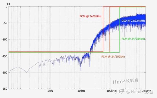 DXD与DSD是什么关系？为录制和编辑 DSD 24bit/352.8kHz PCM音乐而生 - 知乎