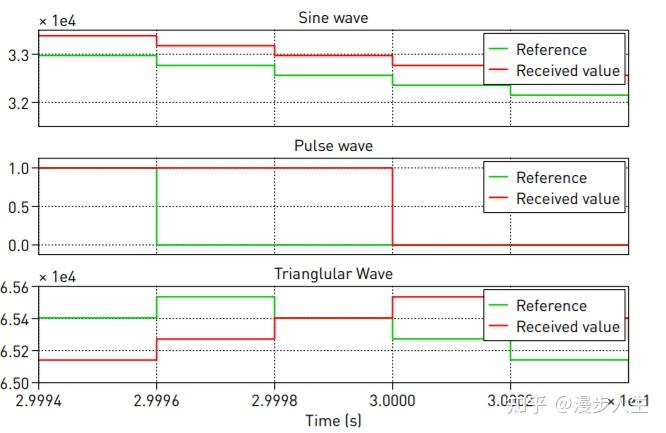 PLECS RT Box 应用示例 12（100）：SPI接口 (SPI Interface） - 知乎