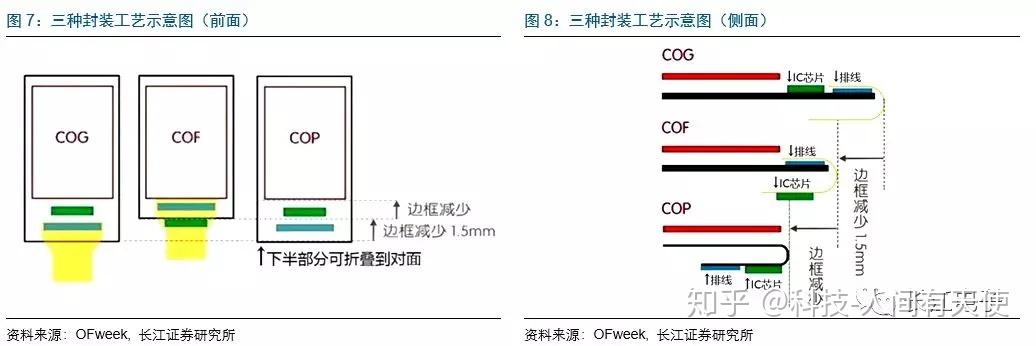 AMOLED手机封装—COG、COF和COP - 知乎