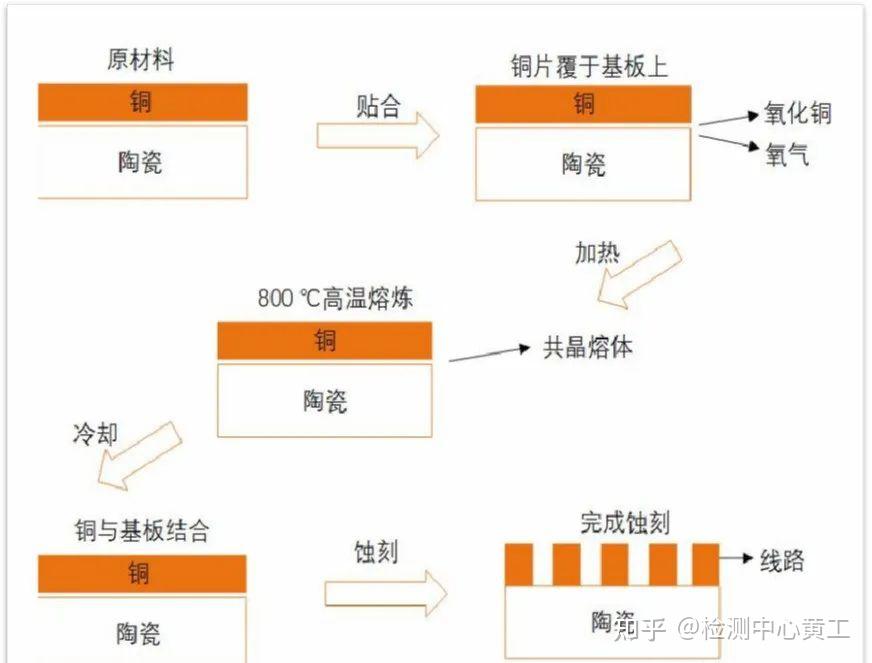 覆铜（DBC）陶瓷基板工艺和应用 - 知乎