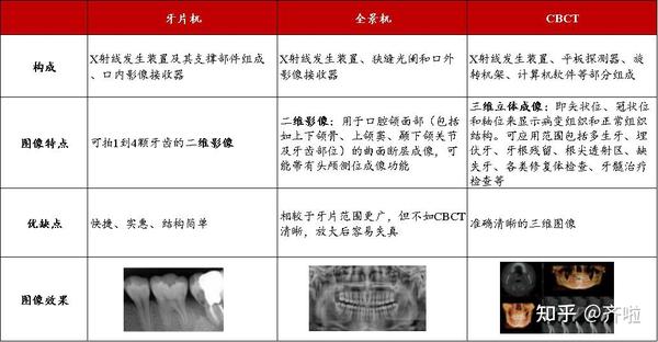 【齐啦】齐声众口第13期-口腔CBCT：崛起中的国产力量 - 知乎