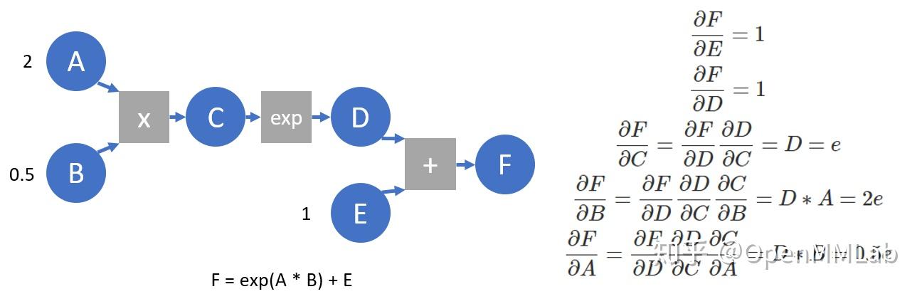 PyTorch 源码解读之 torch.autograd：梯度计算详解 - 知乎