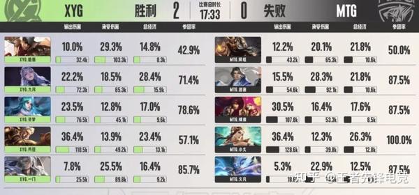 江南电竞：XYG 2-0 MTG，紫霞仙子天下无双，XYG连下两城 - 知乎