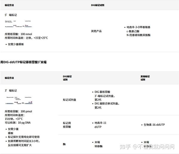 默克生命科学 | 地高辛 (DIG) 标记方法 - 知乎