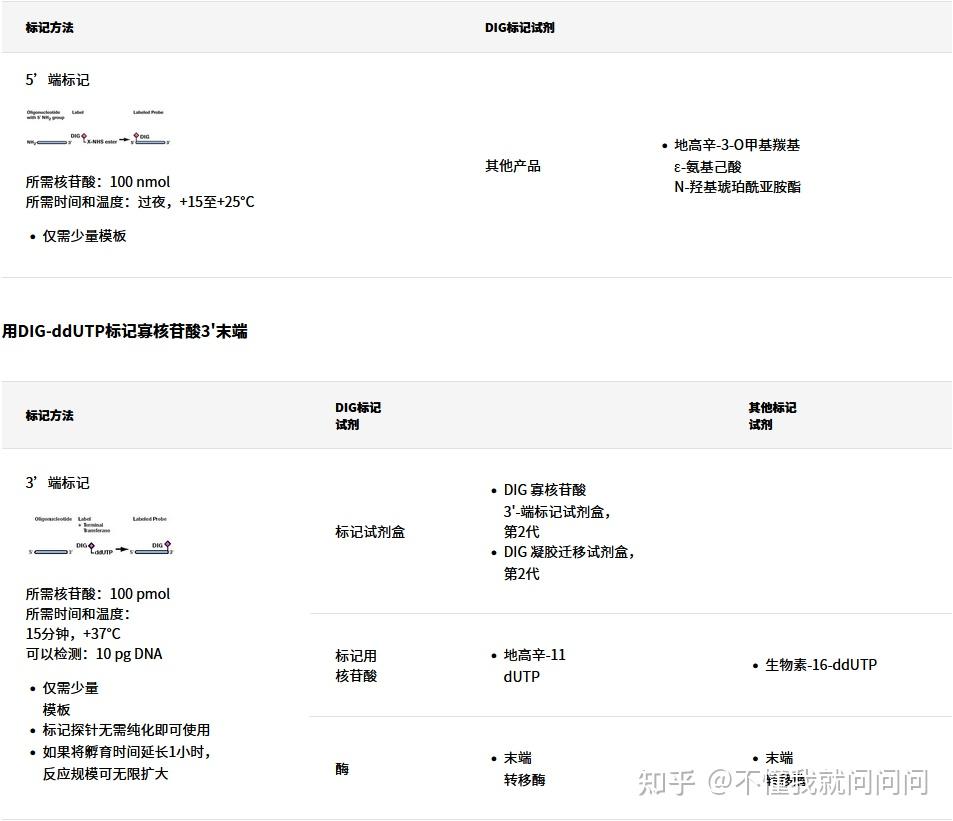 默克生命科学 | 地高辛 (DIG) 标记方法 - 知乎