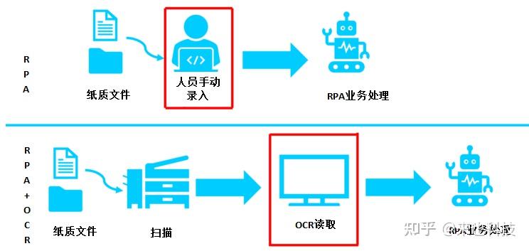 智能自动化时代当OCR遇见RPA - 知乎