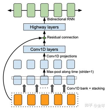 TTS：Text-to-Speech Synthesis (声音合成) - 知乎