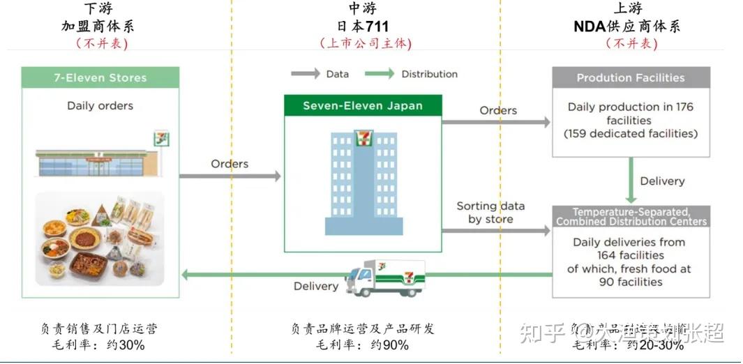 揭秘711：从加盟商做到全球便利店第一，711做对了什么？ - 知乎