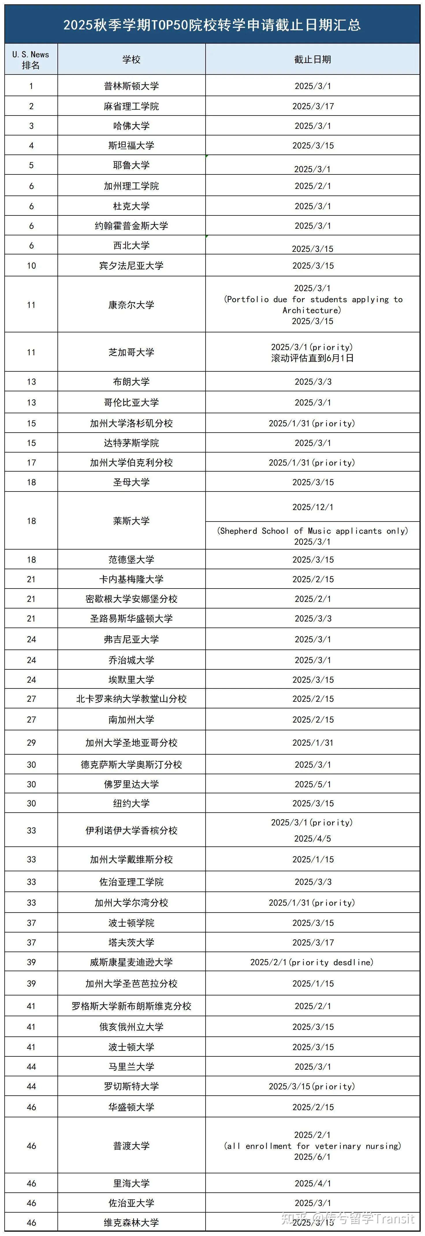 25fall美本转学|top50院校申请要求及截止时间汇总！ - 知乎