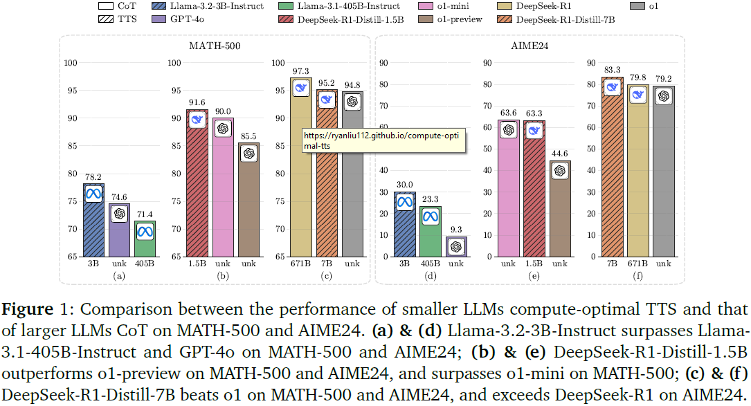 （2025|上海 AI Lab & 清华，LLM，测试时扩展）1B LLM 能否超越 405B LLM？ - 知乎