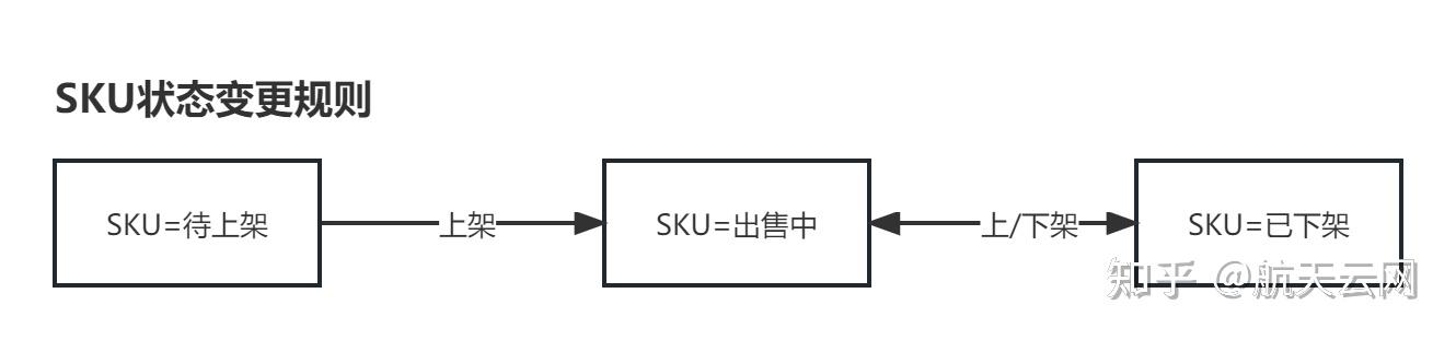 商品中心：SPU与SKU状态优化的复盘 - 知乎