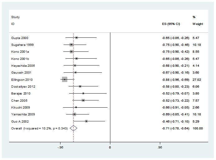 [Stata]史上最全面的相关系数meta分析教程 - 知乎
