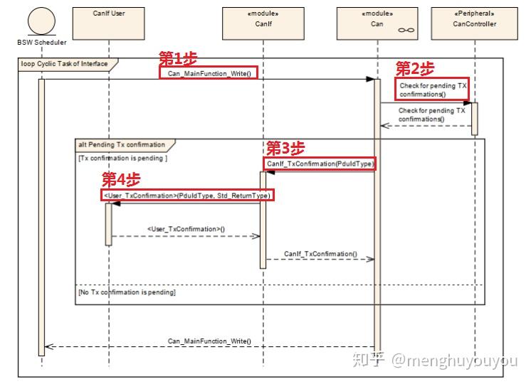 一篇易懂的CAN 通讯功能实现指南3--WRITE - 知乎
