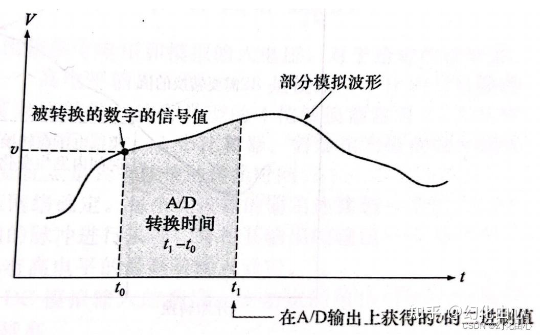 ADC学习系列（二）：ADC参数详解 - 知乎