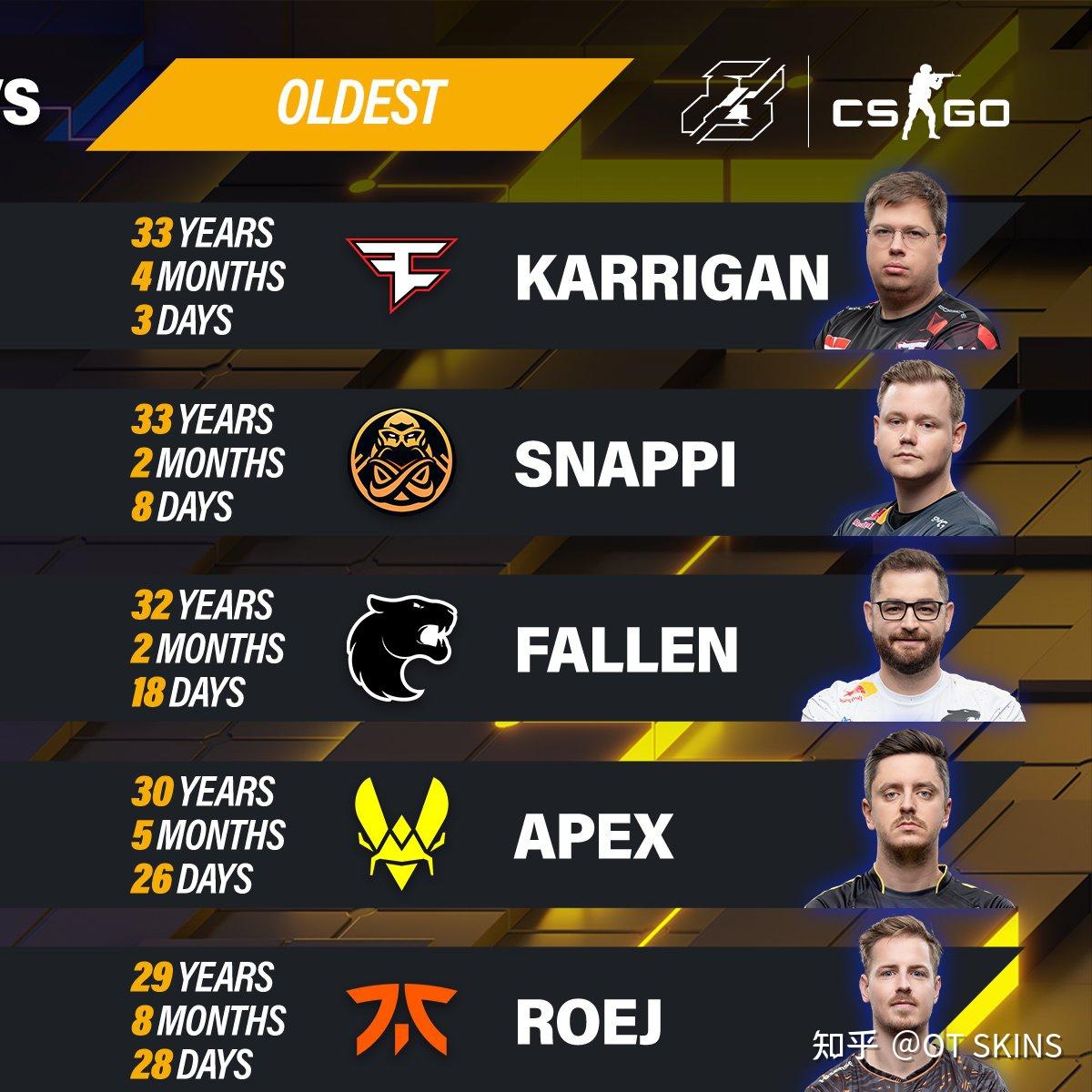 【OT SKINS】Gamers8 x CS：GO选手年龄红黑榜! - 知乎