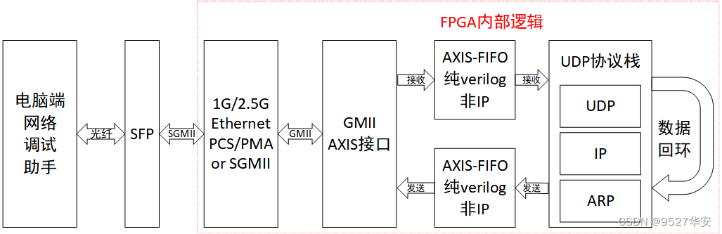 Fpga纯verilog实现udp协议栈，sgmii接口sfp光口收发，提供工程源码和技术支持 知乎 