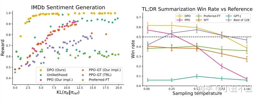 DPO——RLHF 的替代之《Direct Preference Optimization: Your Language Model is ...