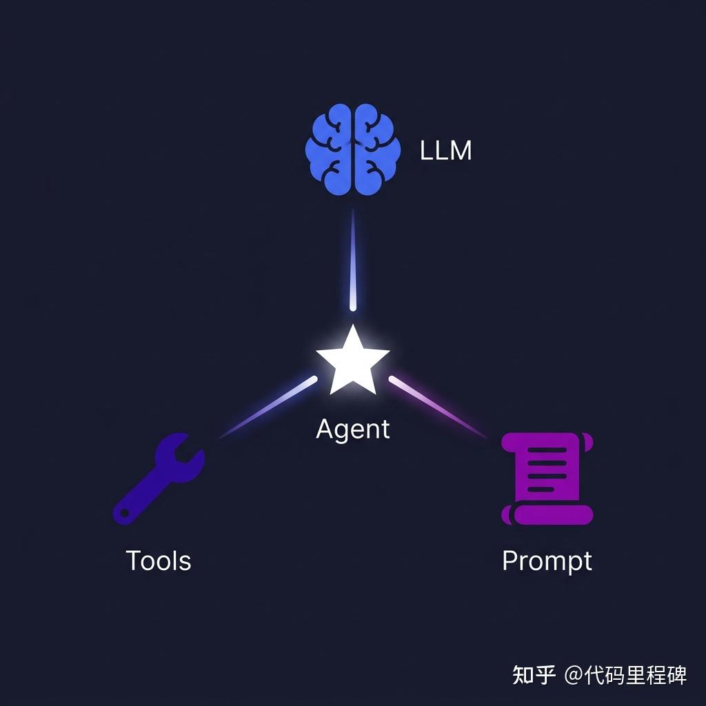 AI Agent 是什么？从 LLM、Tools、Prompt 理解 Agent 本质 - 知乎