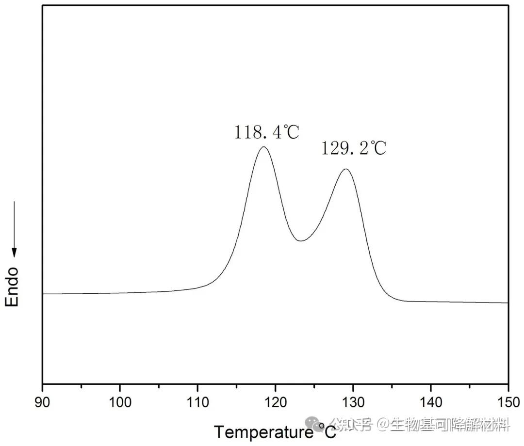 聚乳酸（PLA）结晶峰的奥秘：单峰与双峰背后的故事 - 知乎