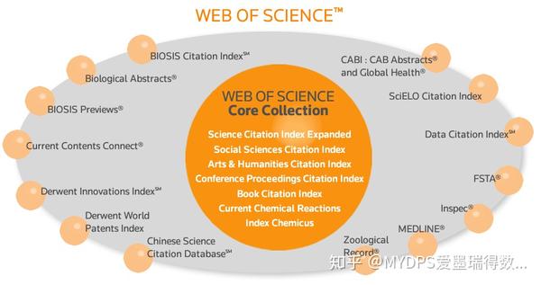 SCI、SCIE、SSCI、AHCI、EI、SCOPUS 期刊（wos索引快）合著. - 知乎