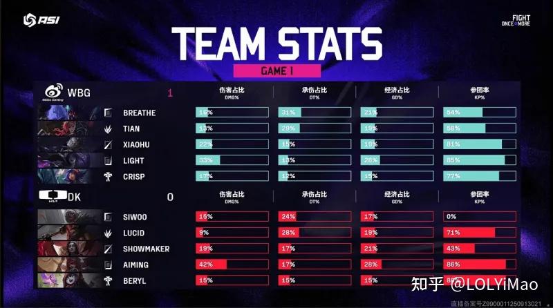 2025亚洲邀请赛WBG 2-0 DK - 知乎