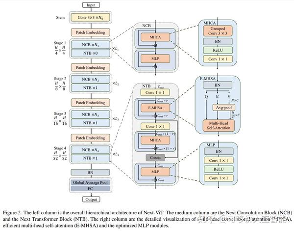 解锁CNN和Transformer正确结合方法，字节跳动提出有效的下一代视觉Transformer - 知乎