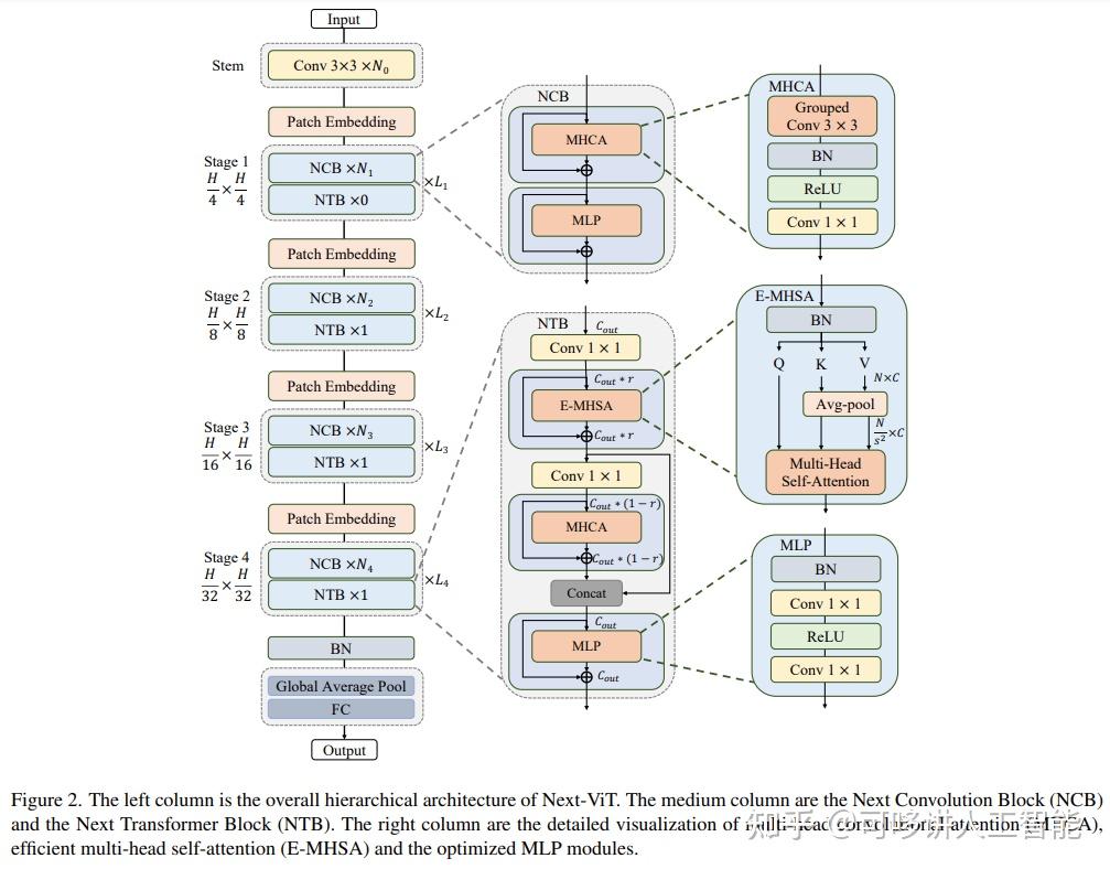 解锁CNN和Transformer正确结合方法，字节跳动提出有效的下一代视觉Transformer - 知乎