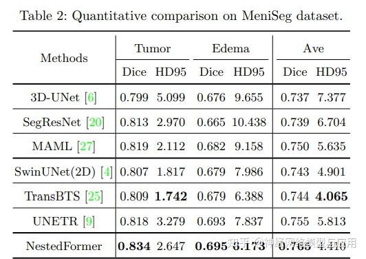 NestedFormer: Nested Modality-Aware Transformer for Brain Tumor Segmentation论文精读 - 知乎