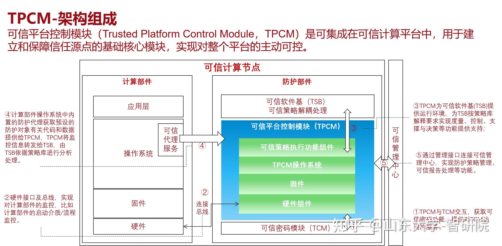 RISC-V TEE标准制定及安全可信3.0启动方案技术分享 - 知乎