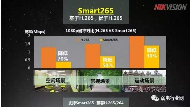 监控视频编码H.265与Smart 265的区别？ - 知乎
