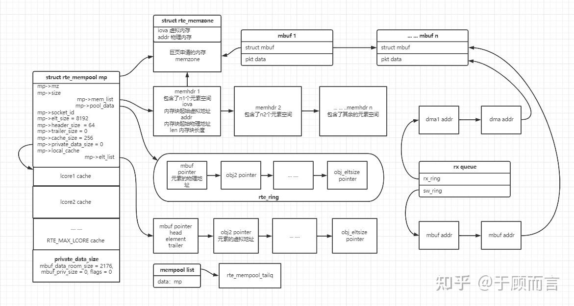 DPDK源码分析之l2fwd - 知乎