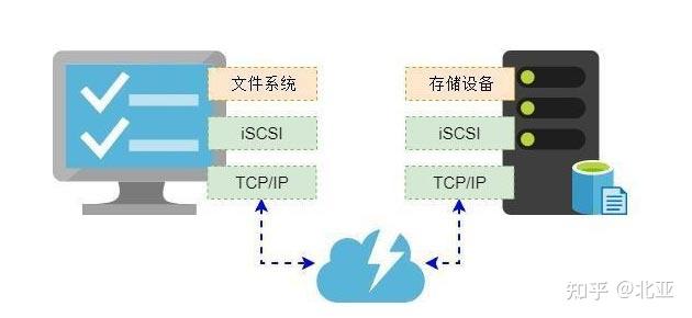服务器存储之iscsi、cifs、NFS三种存储方式的区别 - 知乎