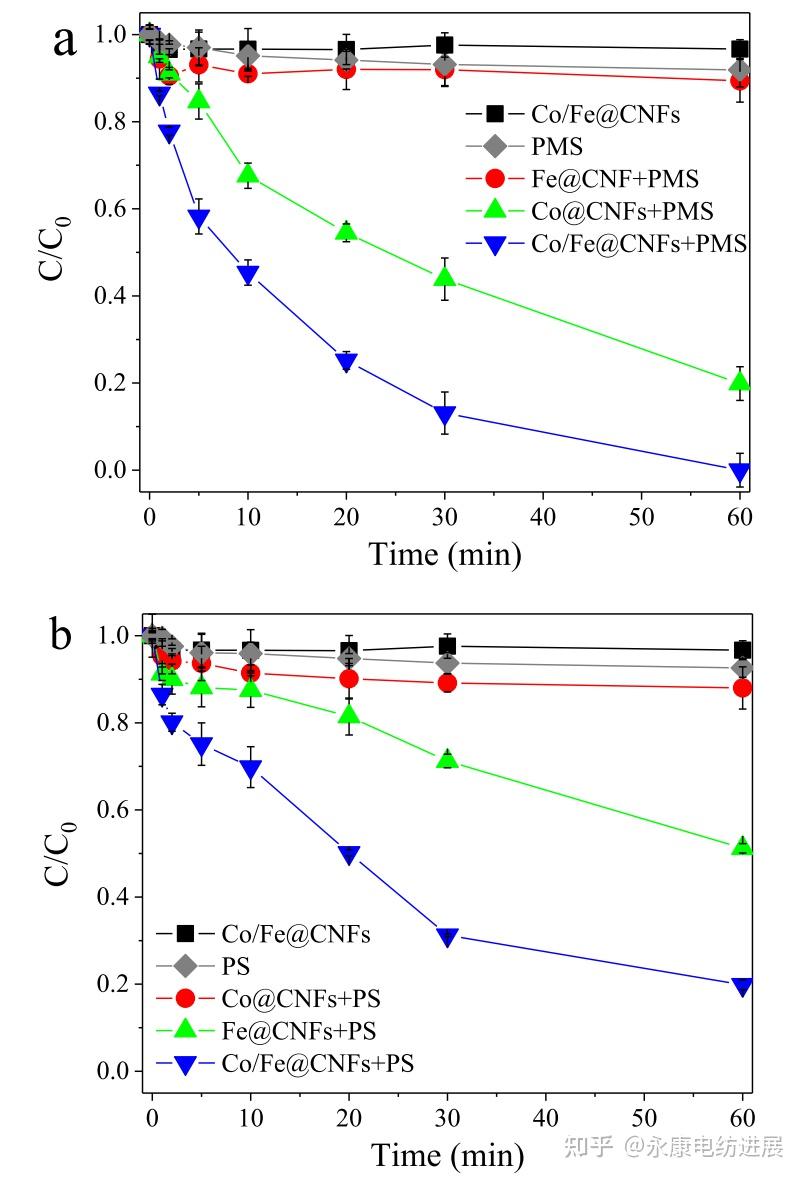 Co/Fe@CNFs催化剂及其在硫酸根自由基氧化技术中的应用 - 知乎