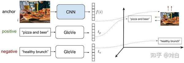 深度学习Loss合集：一文详解Contrastive Loss/Ranking Loss/Triplet Loss等区别与联系 - 知乎