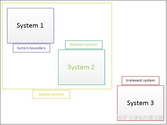System engineering process group (SYS) - 知乎