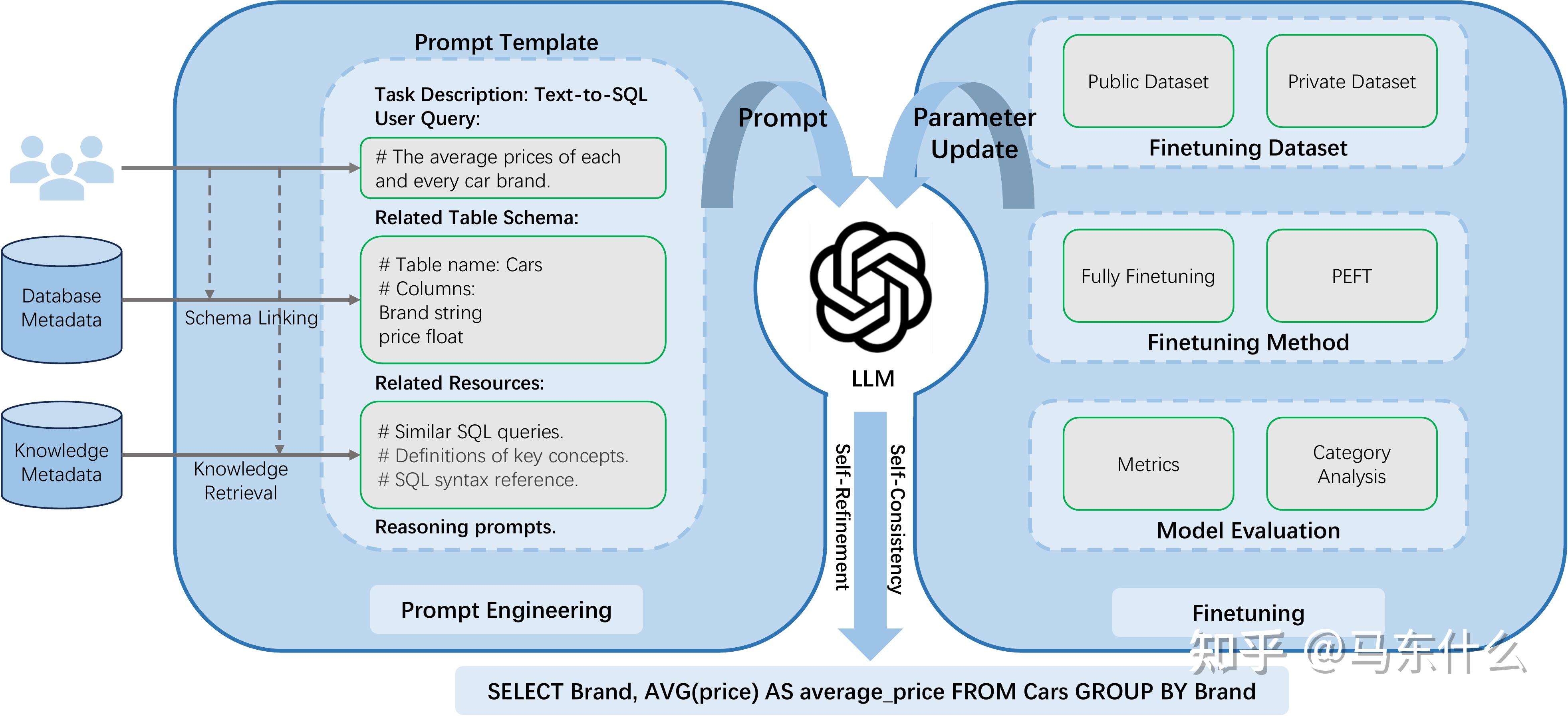 A Survey on Employing Large Language Models for Text-to-SQL Tasks - 知乎