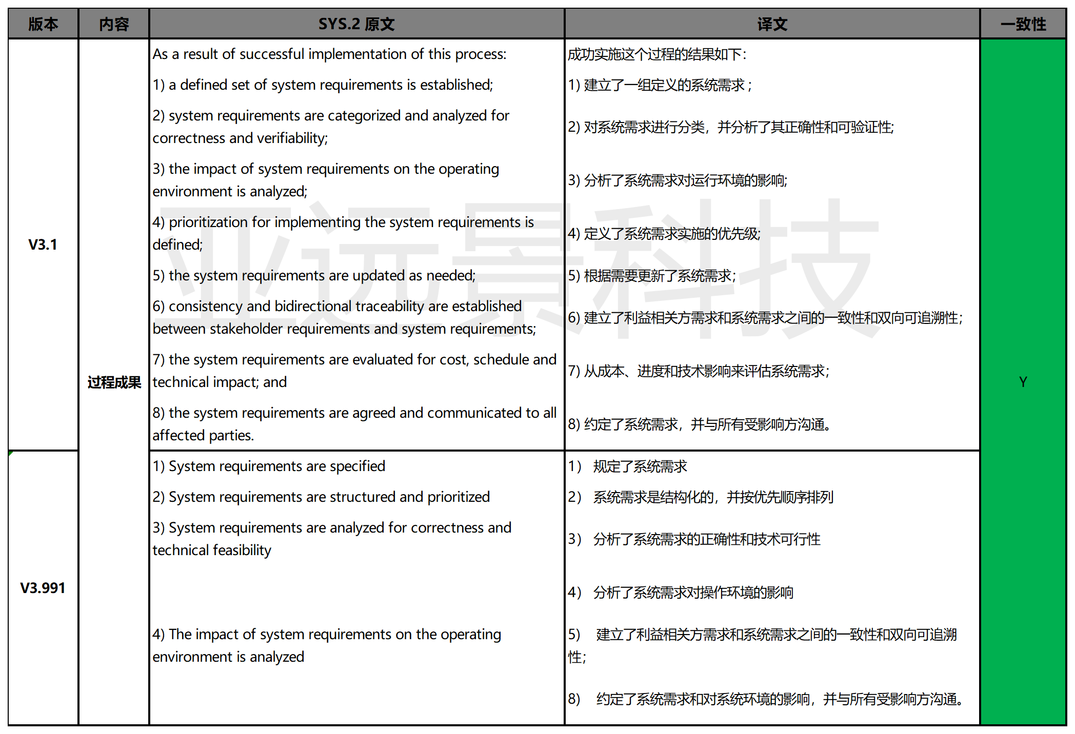 ASPICE V3.991差异解读—SYS.2（ASPICE V4.0草稿版差异预览） - 知乎
