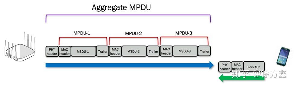 Wi-Fi 6(802.11ax)解析8：802.11ax帧聚合增强功能 - 知乎