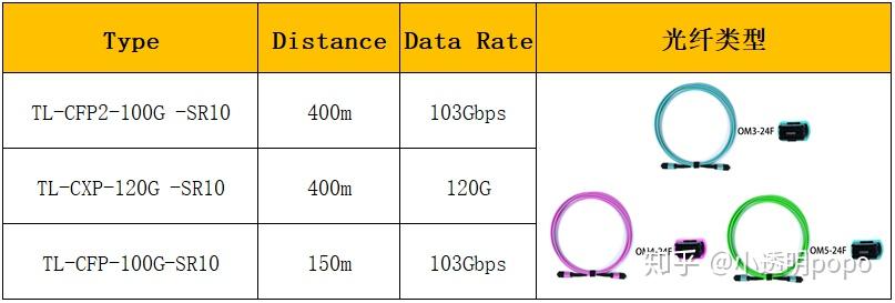 MPO接口光模块类型盘点 - 知乎